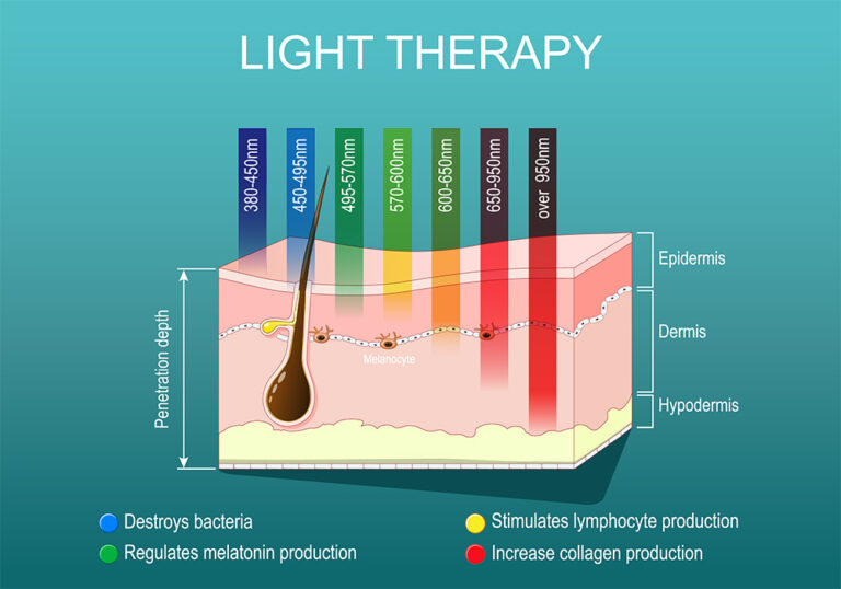 Anti-Ageing Led Light Therapy | Brisbane & Gold Coast